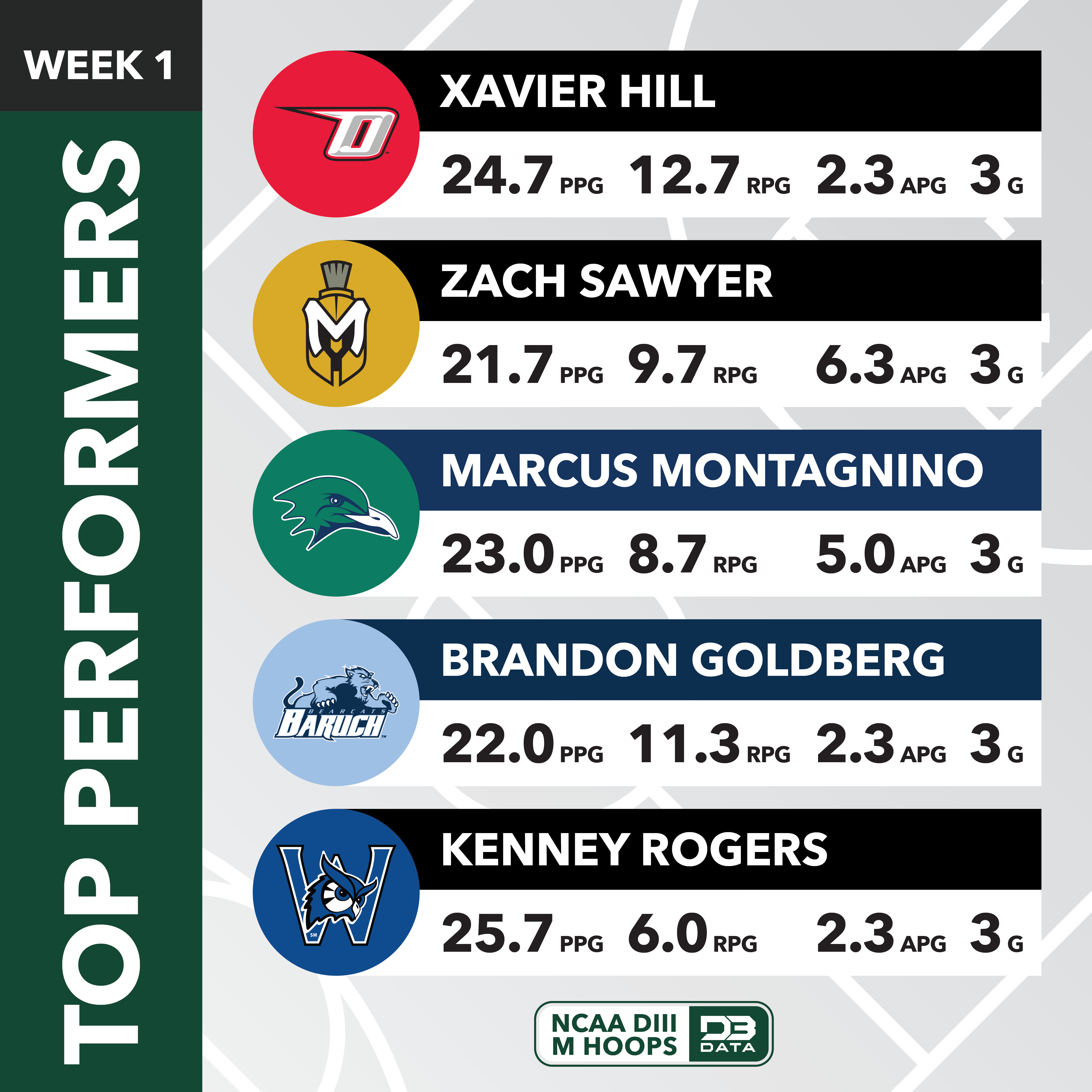 Men’s Hoops Week 1 – Top Performers – D3 Data