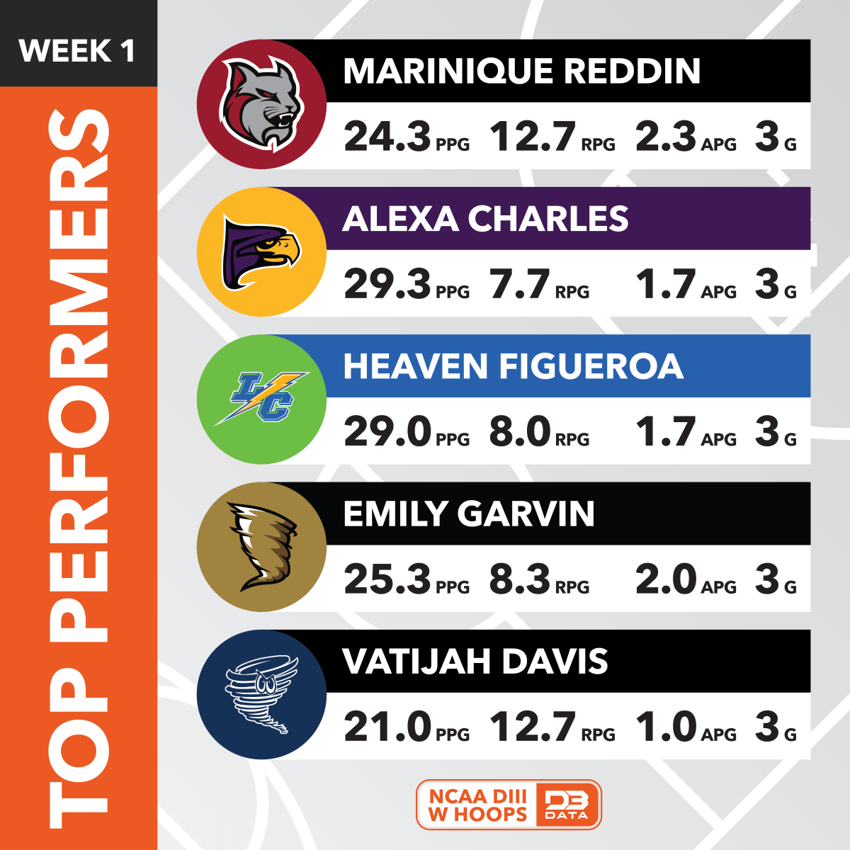 Women’s Hoops Week 1 – Top Performers – D3 Data
