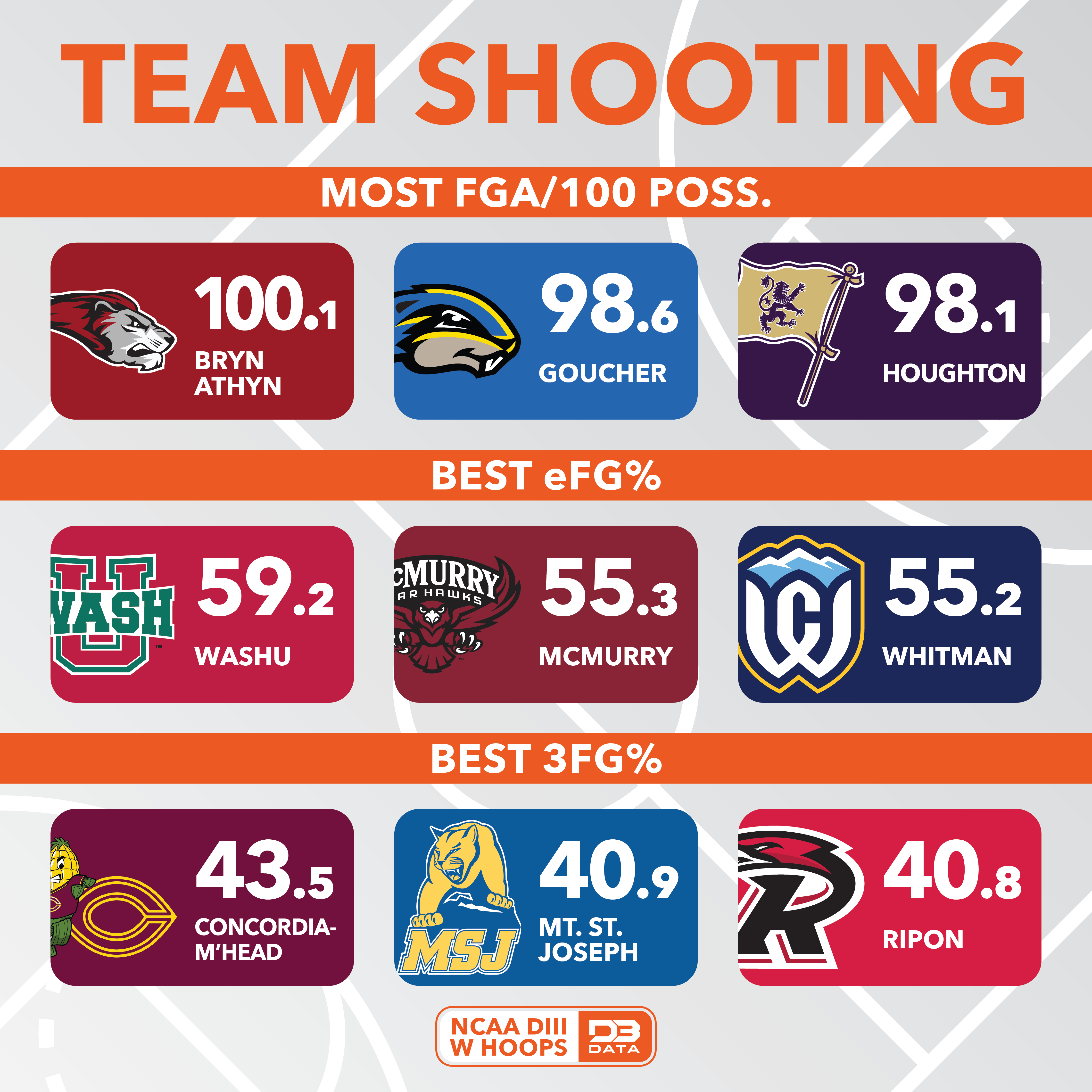 Women’s Hoops – Team Shooting – D3 Data