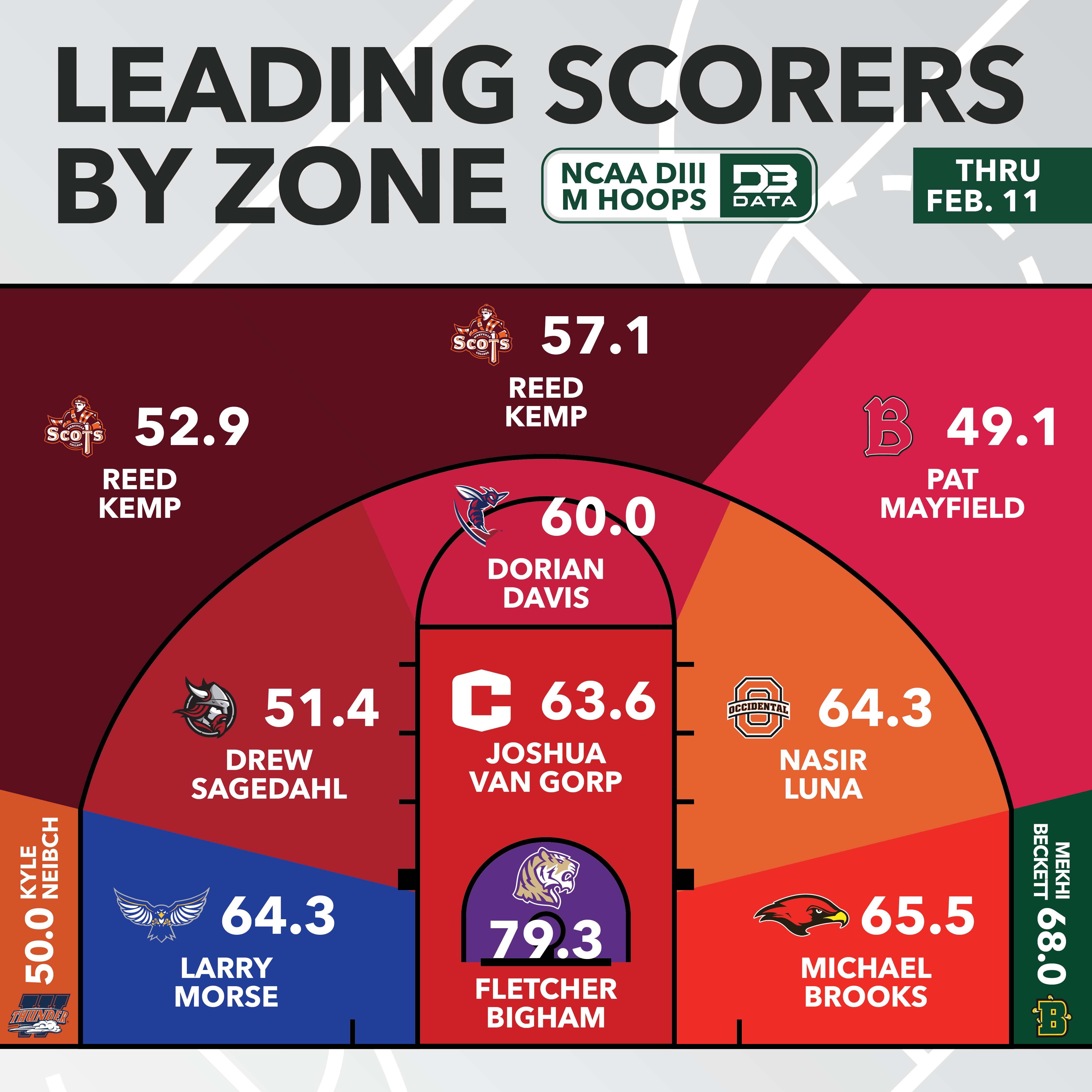 Men’s Hoops – Scorers by Zone – D3 Data