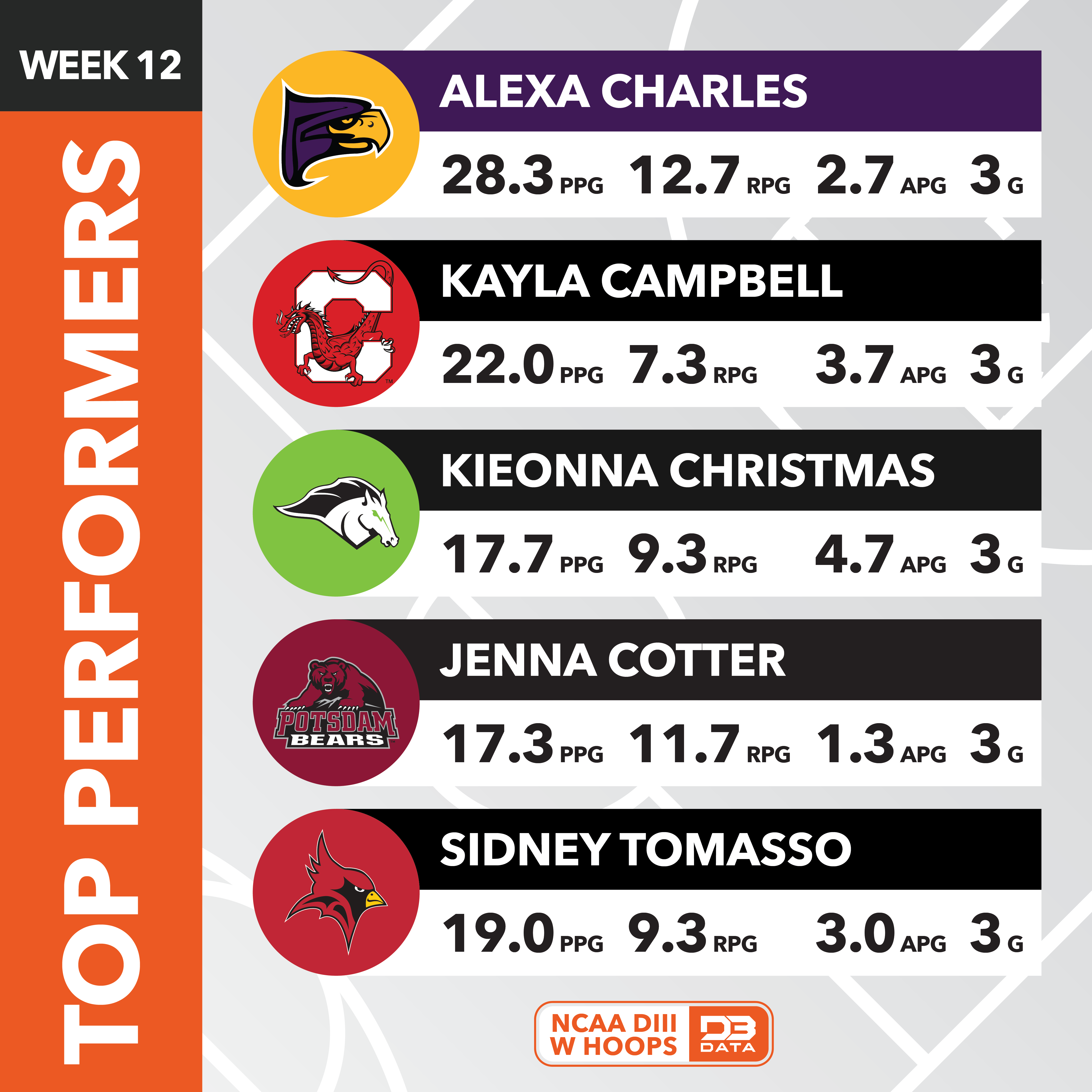 Women’s Hoops Week 12 – Top Performers – D3 Data