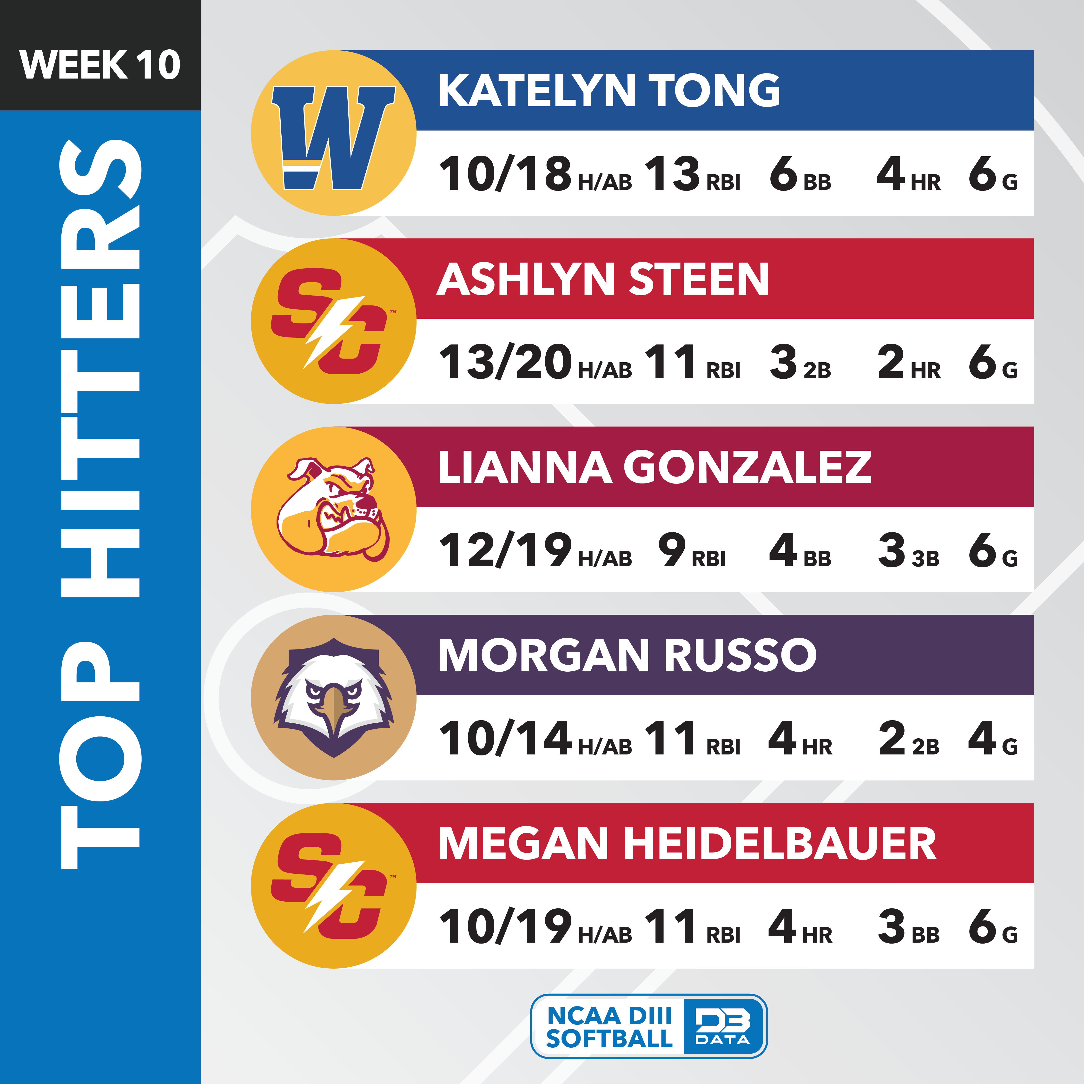 Softball Week 10 – Top Performers – D3 Data