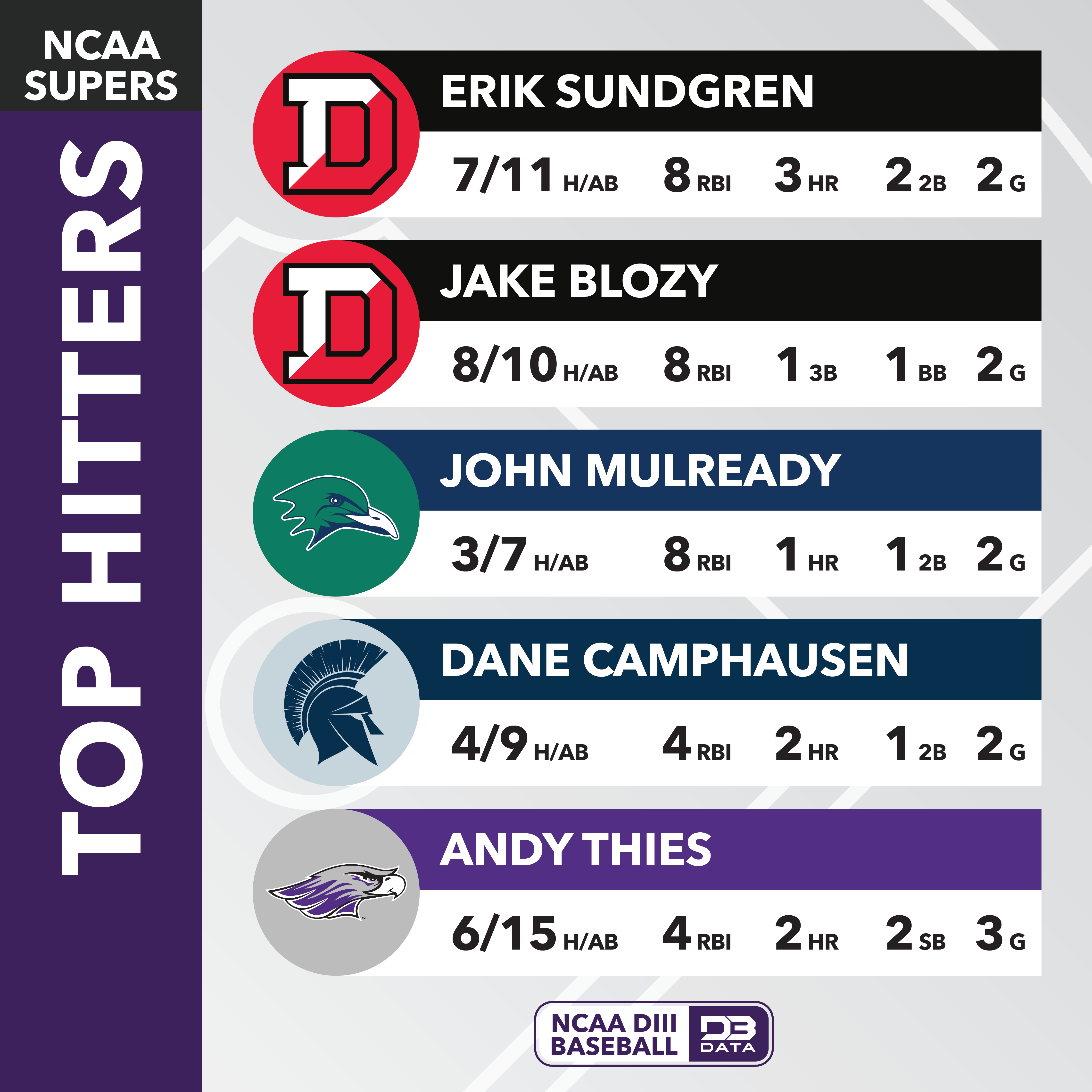 Baseball NCAA Super Regionals – Top Performers – D3 Data