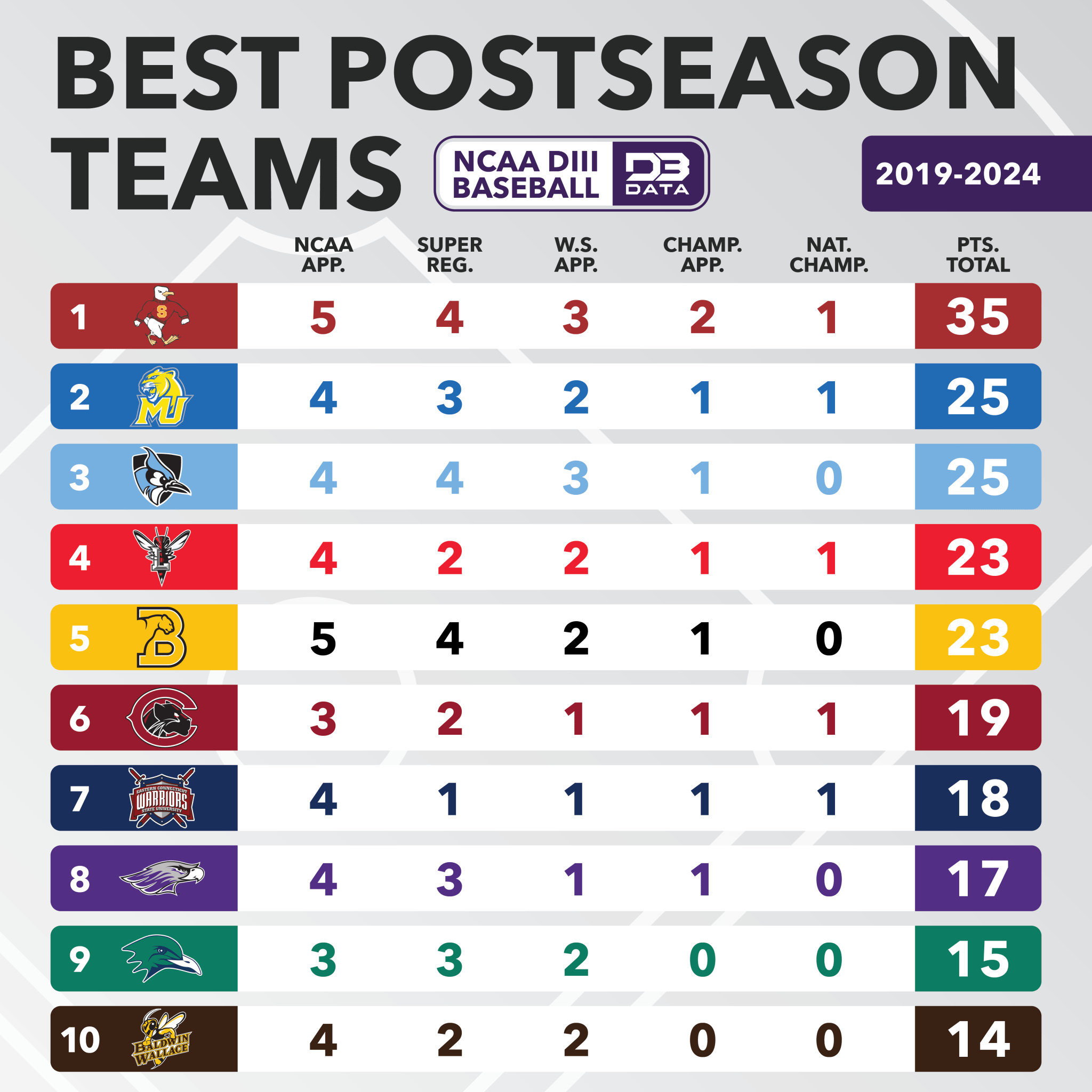 Baseball – D3 Data