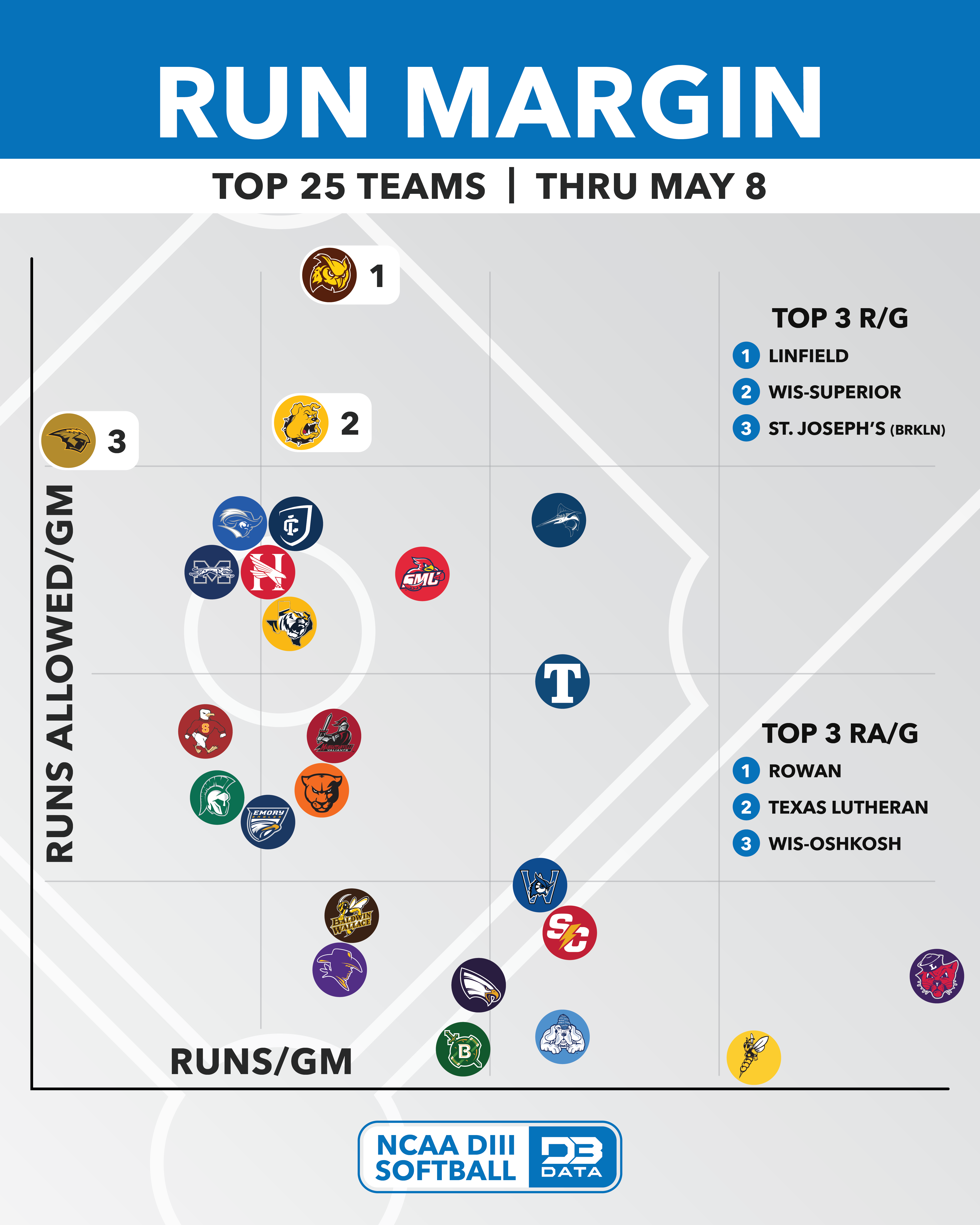 Softball – Team Run Margin – D3 Data