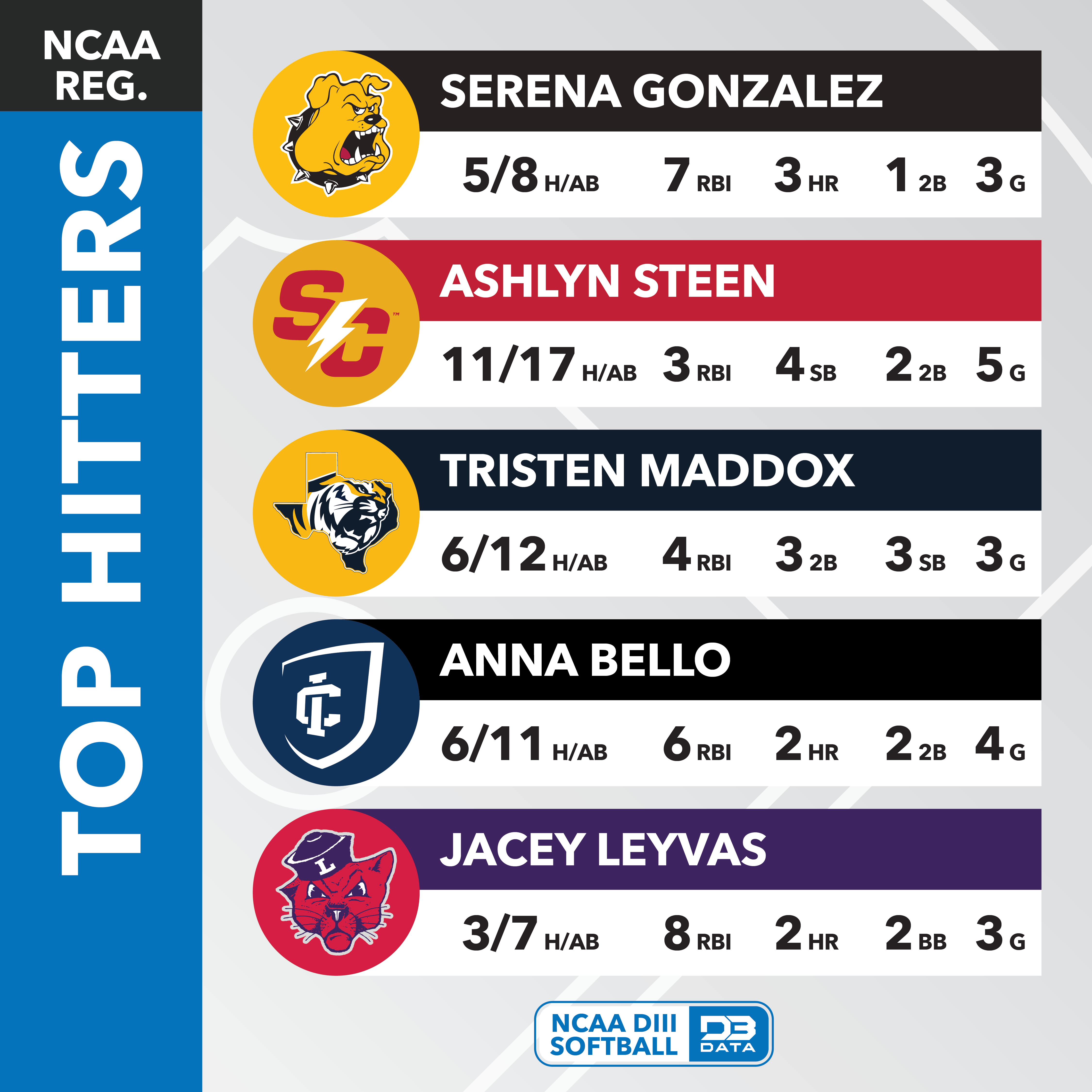 Softball NCAA Regionals – Top Performers – D3 Data