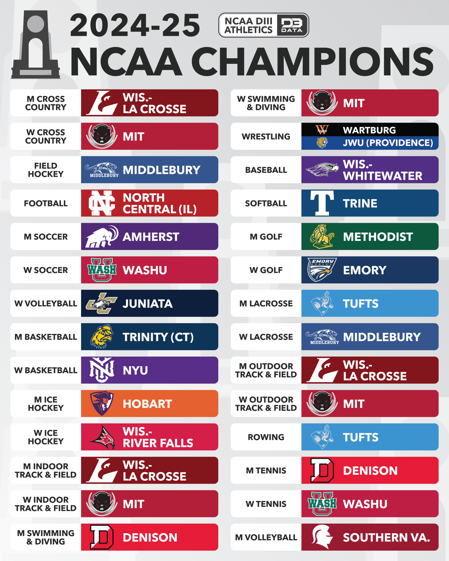 2024-25 NCAA Champions – D3 Data