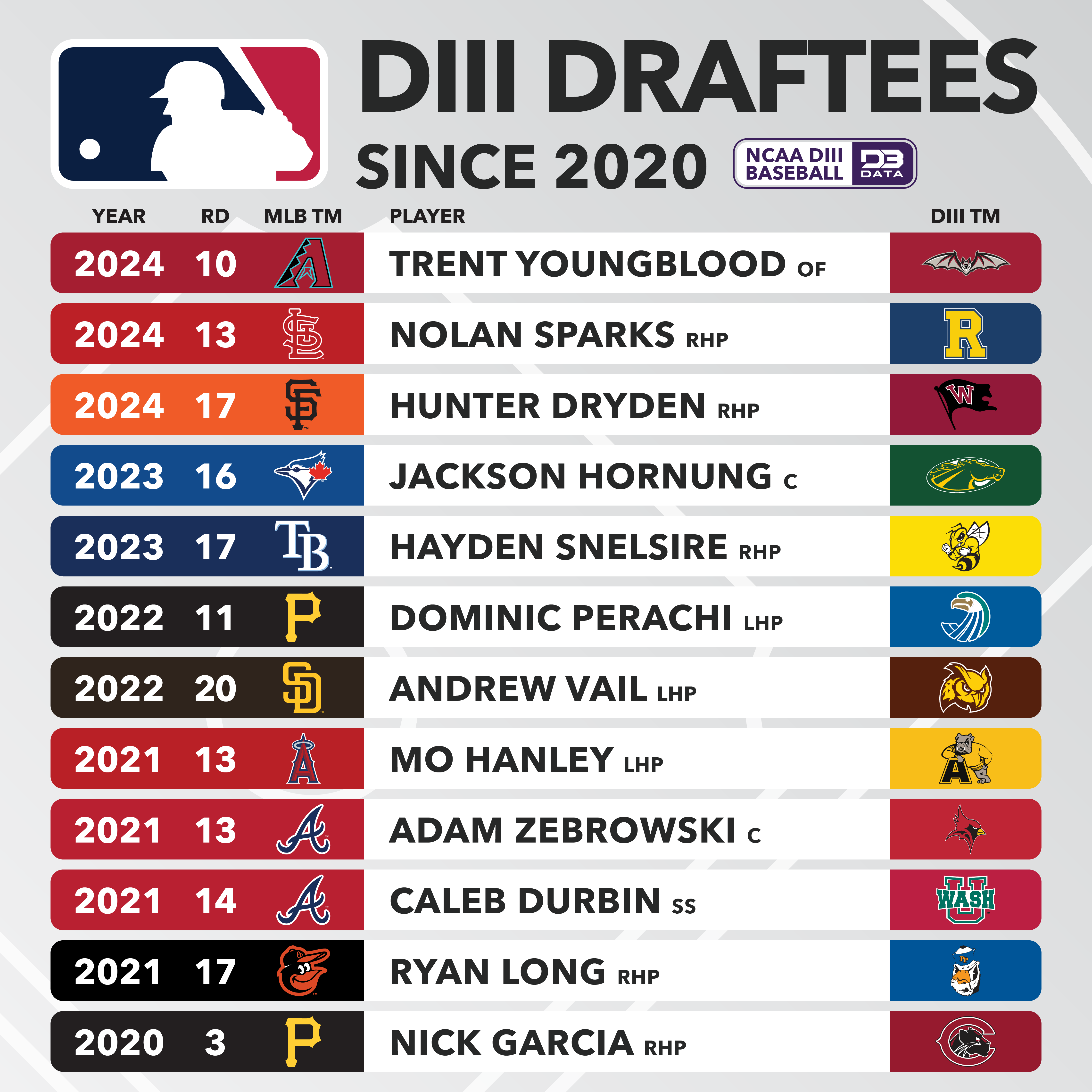 D3 Data